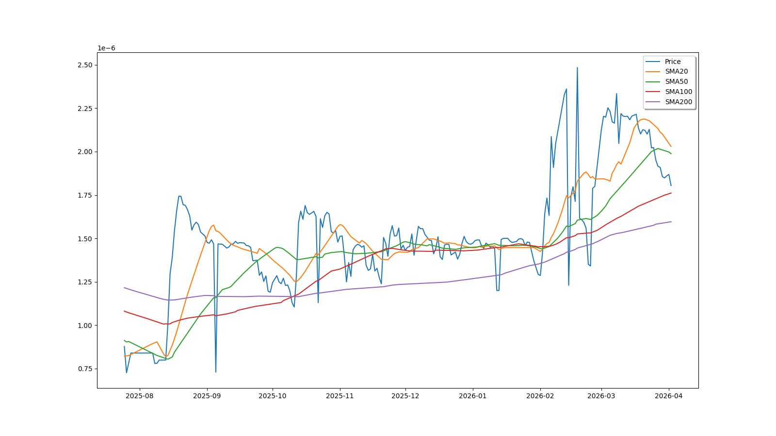 WITChain Simple Moving Averages