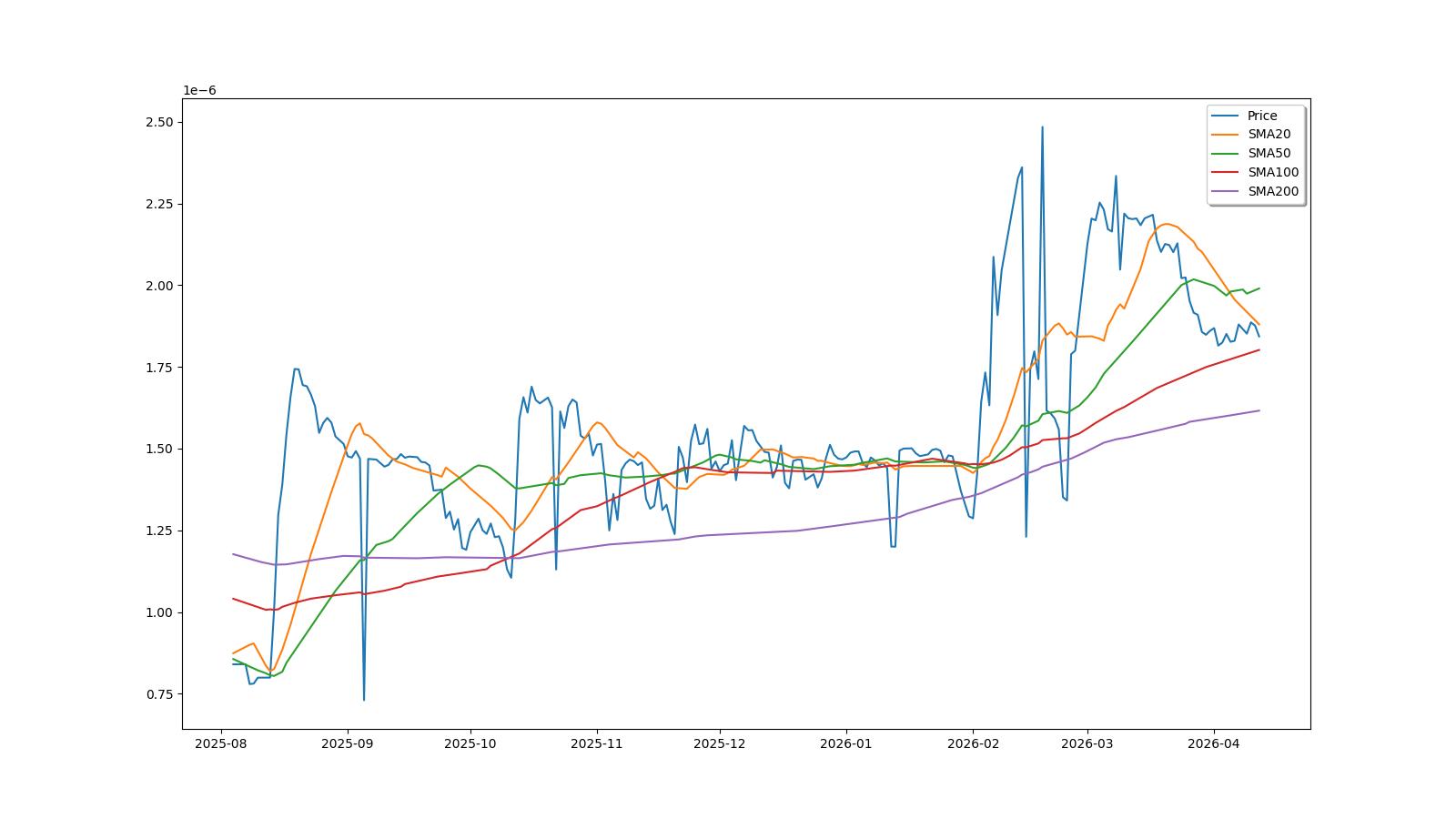 WITChain Simple Moving Averages