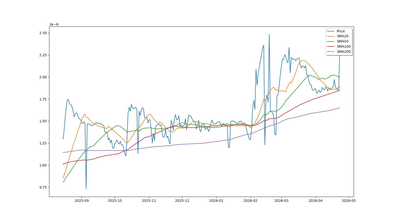 WITChain Simple Moving Averages