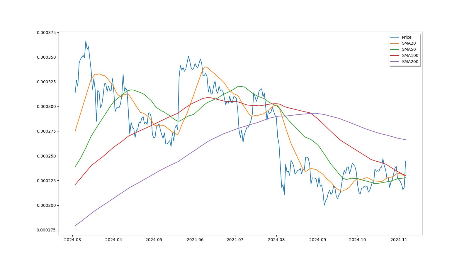 Wixlar Simple Moving Averages