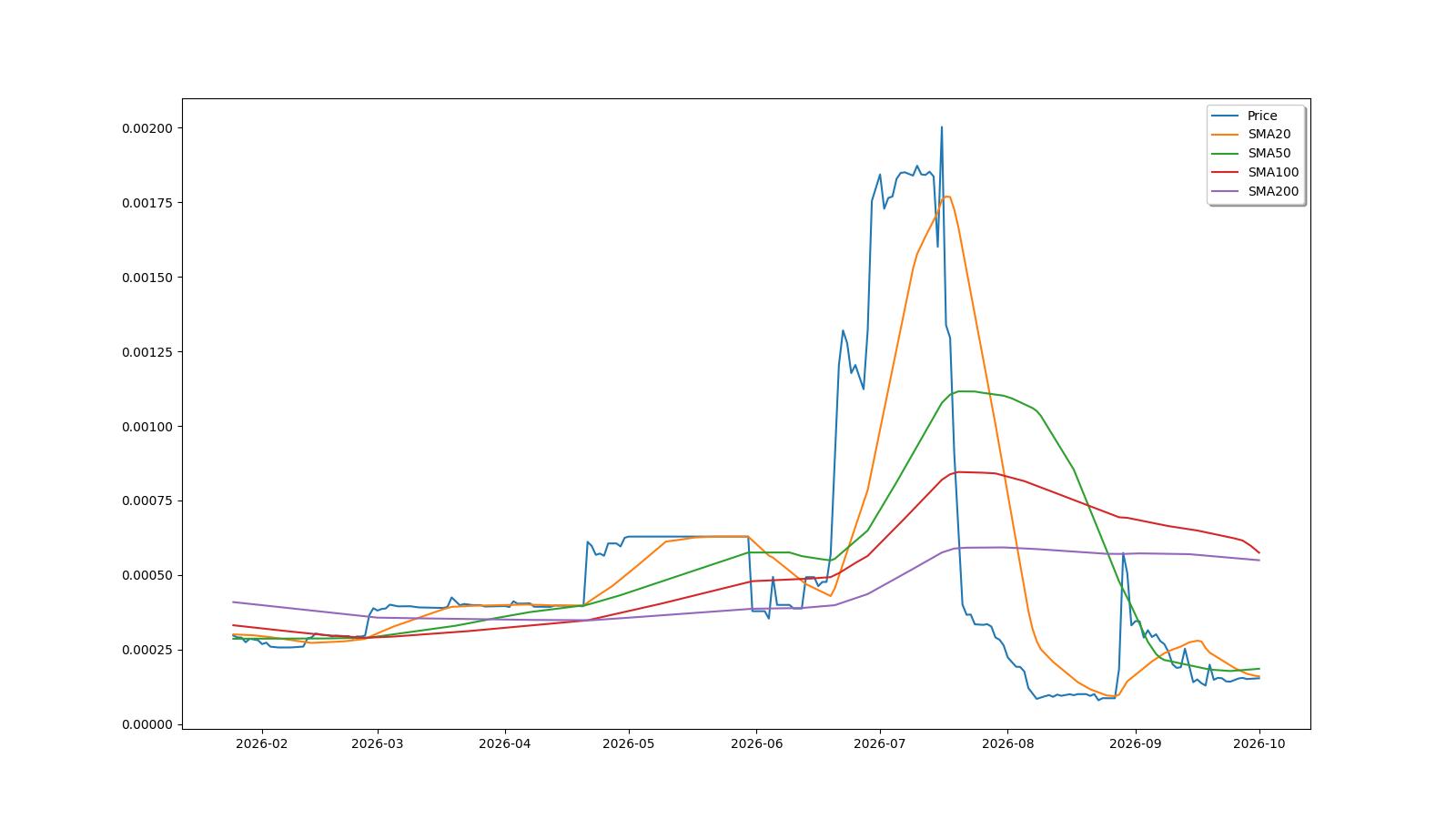 Wizardia Simple Moving Averages