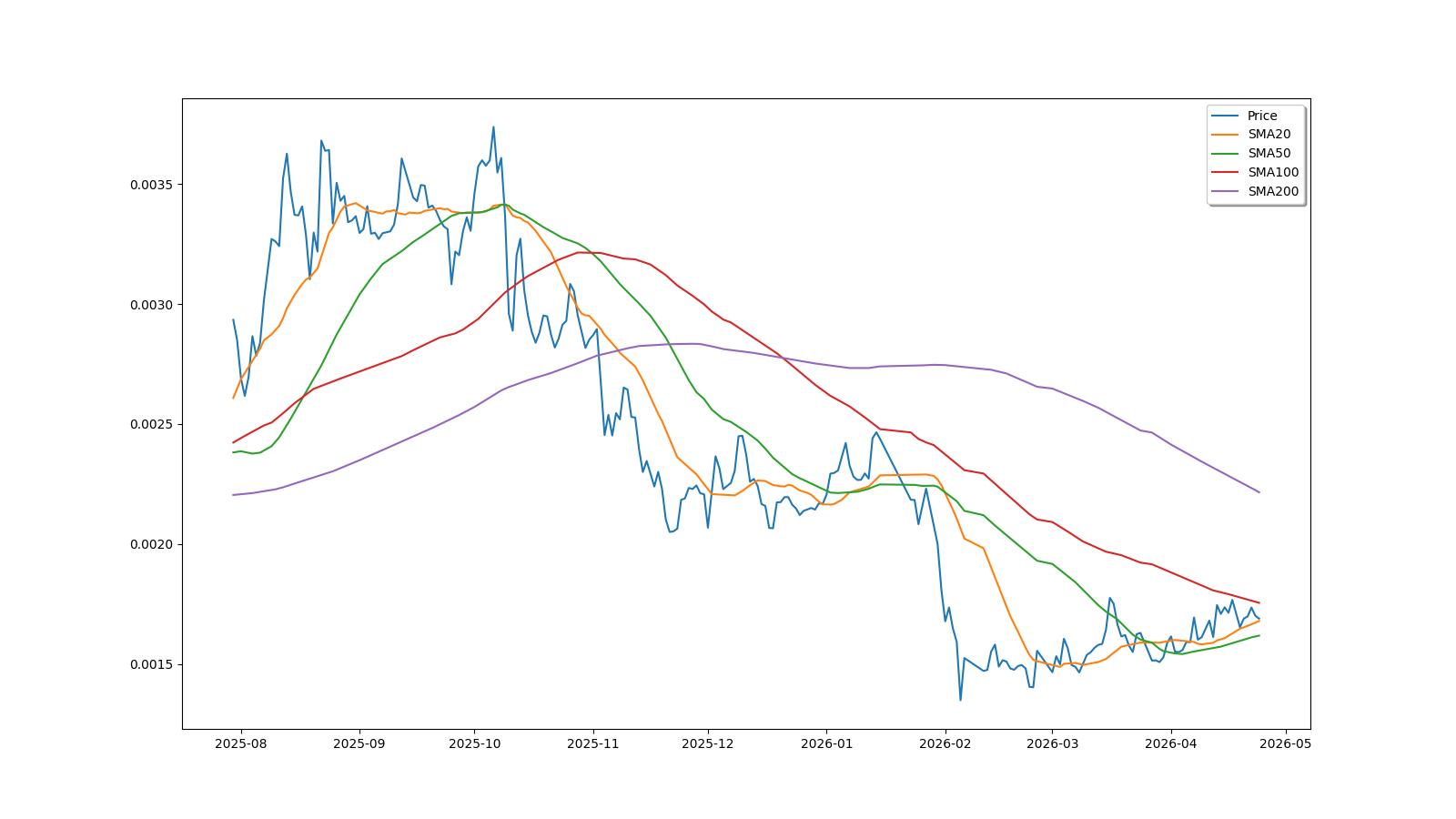 WLITI Simple Moving Averages