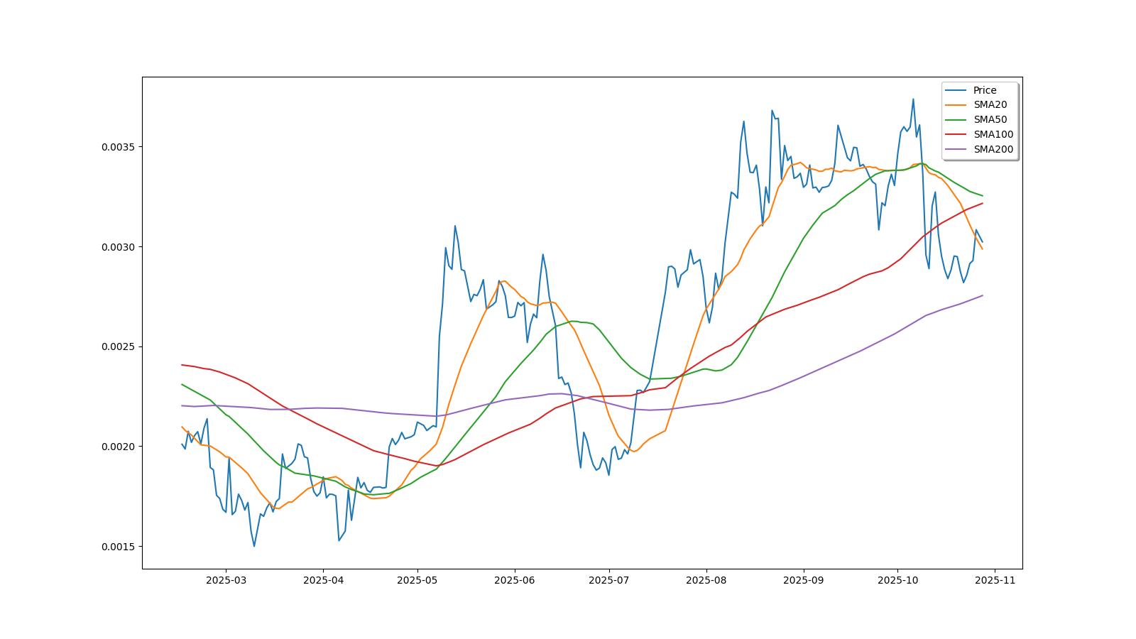 WLITI Simple Moving Averages