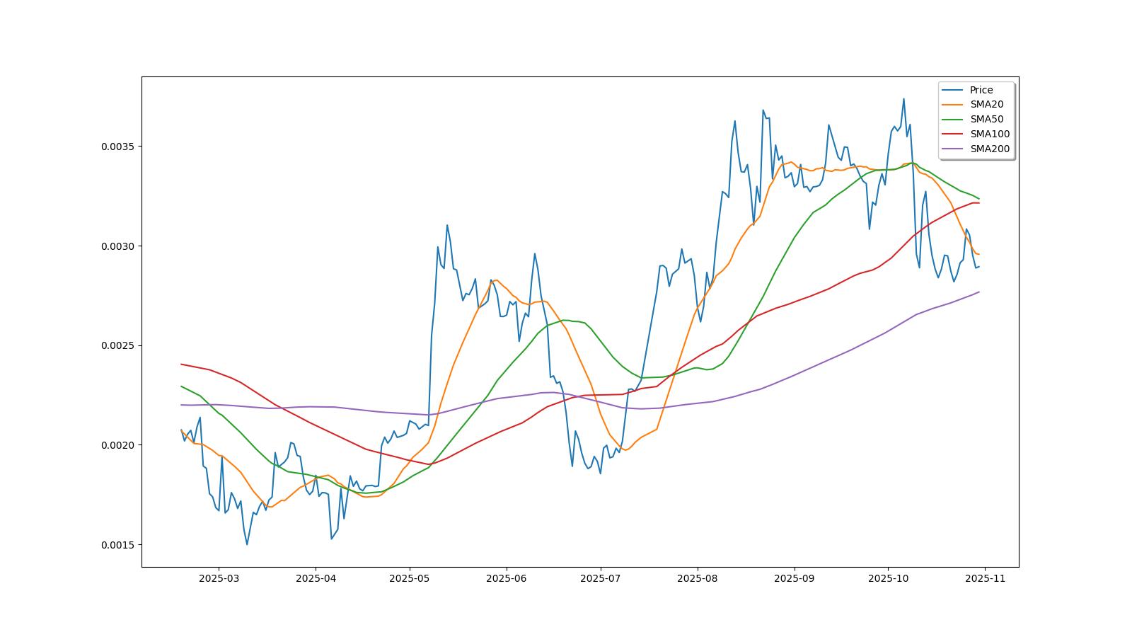 WLITI Simple Moving Averages