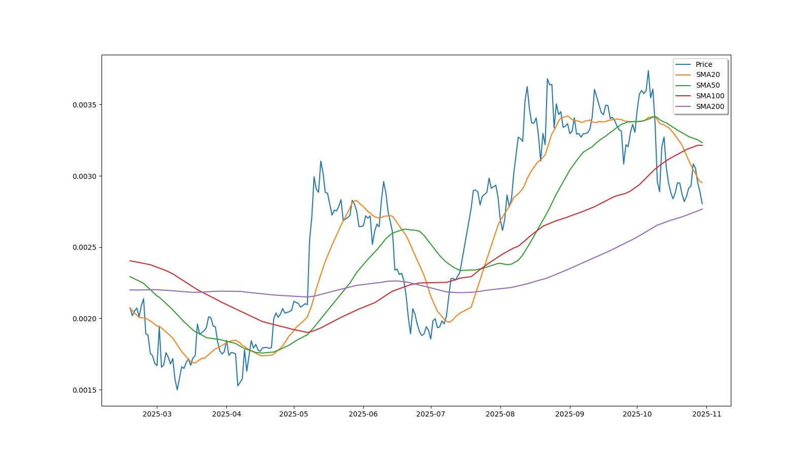 wLITI Simple Moving Averages