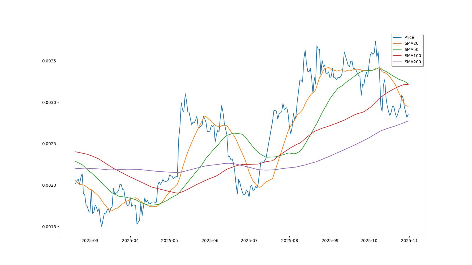 WLITI Simple Moving Averages