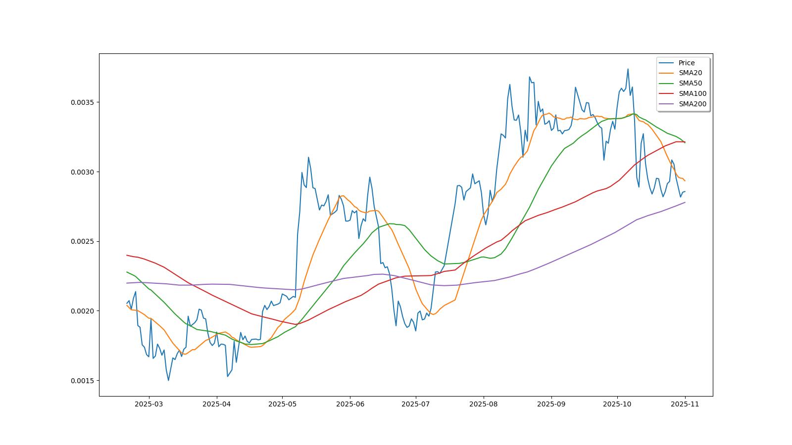 WLITI Simple Moving Averages