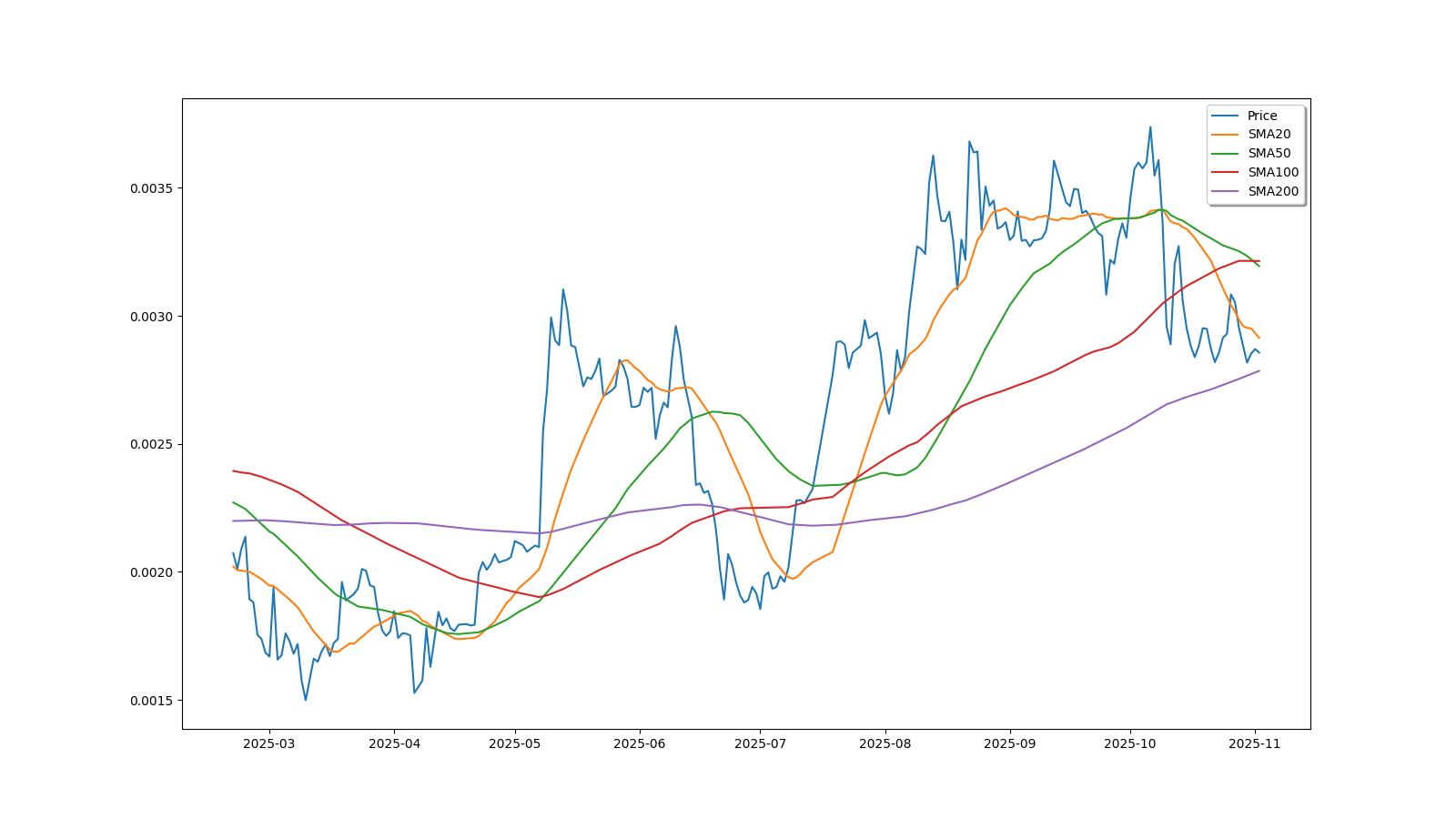 WLITI Simple Moving Averages