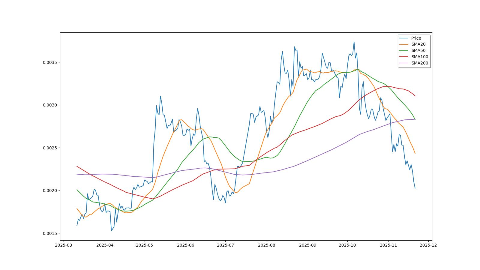 WLITI Simple Moving Averages