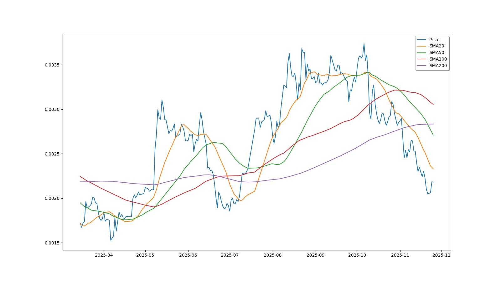 WLITI Simple Moving Averages