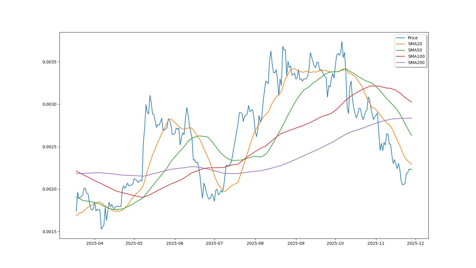 WLITI Simple Moving Averages