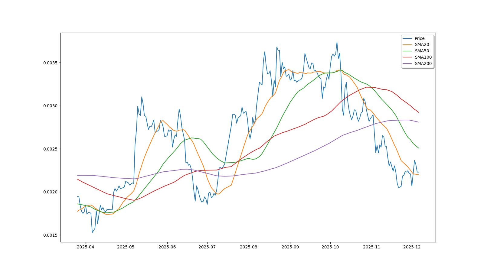 WLITI Simple Moving Averages