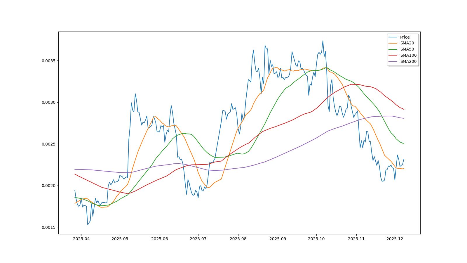 WLITI Simple Moving Averages
