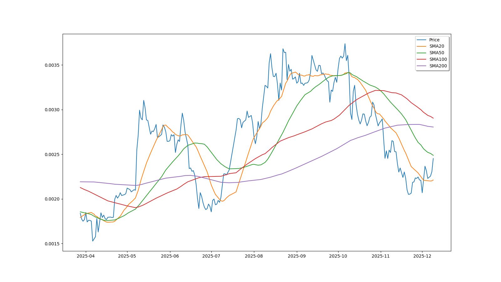 WLITI Simple Moving Averages