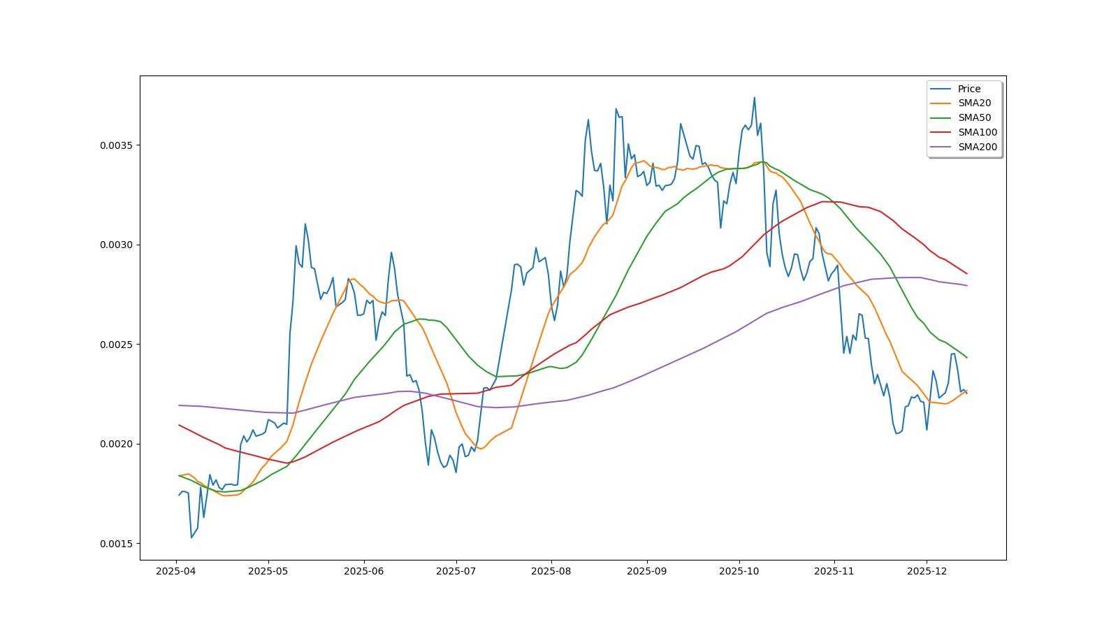 WLITI Simple Moving Averages