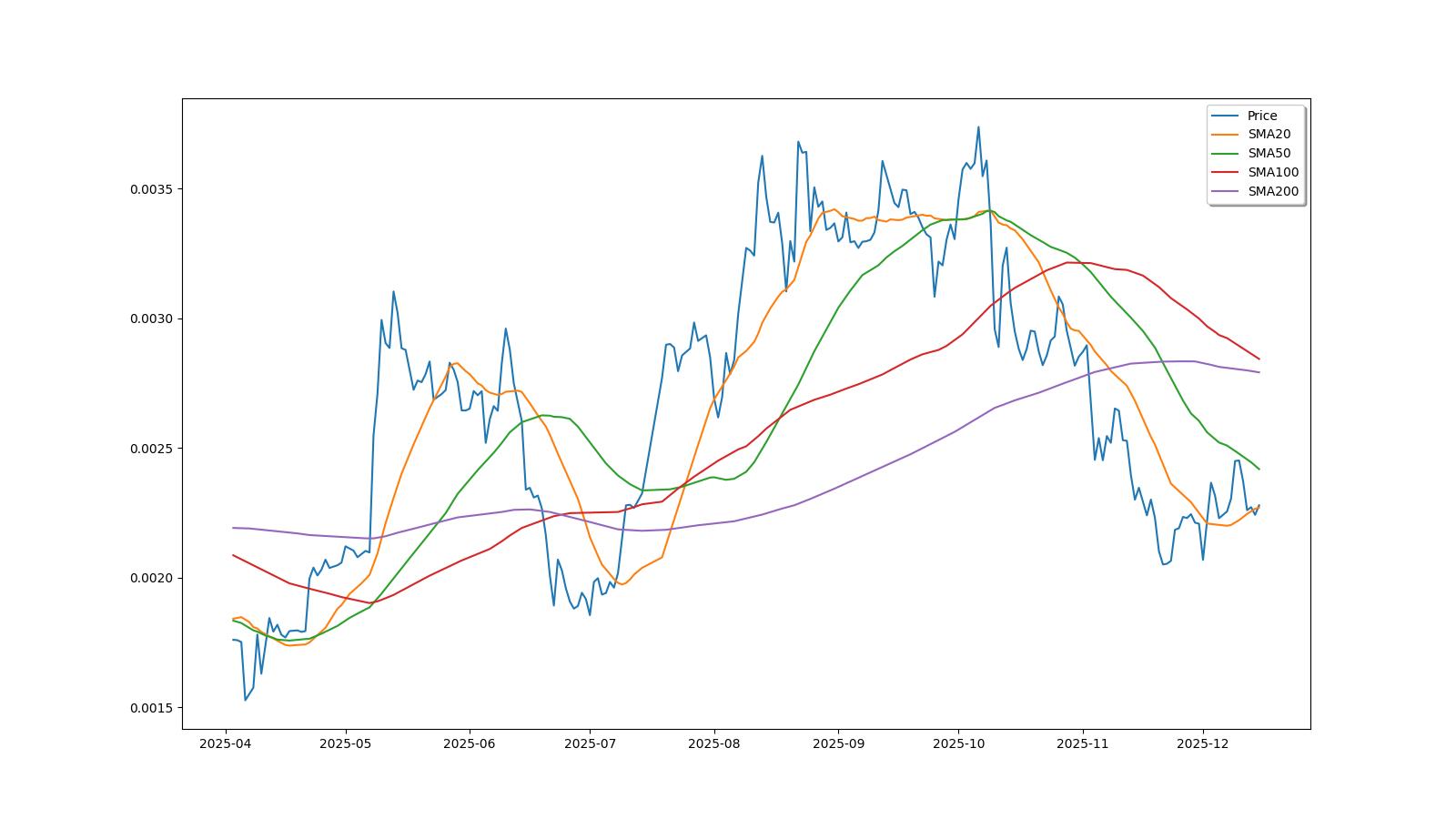 WLITI Simple Moving Averages
