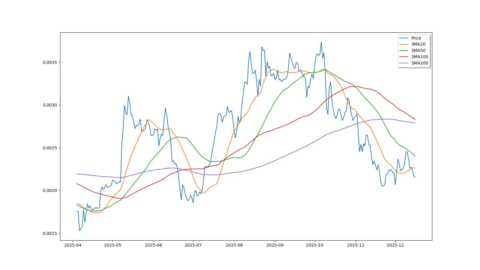 WLITI Simple Moving Averages