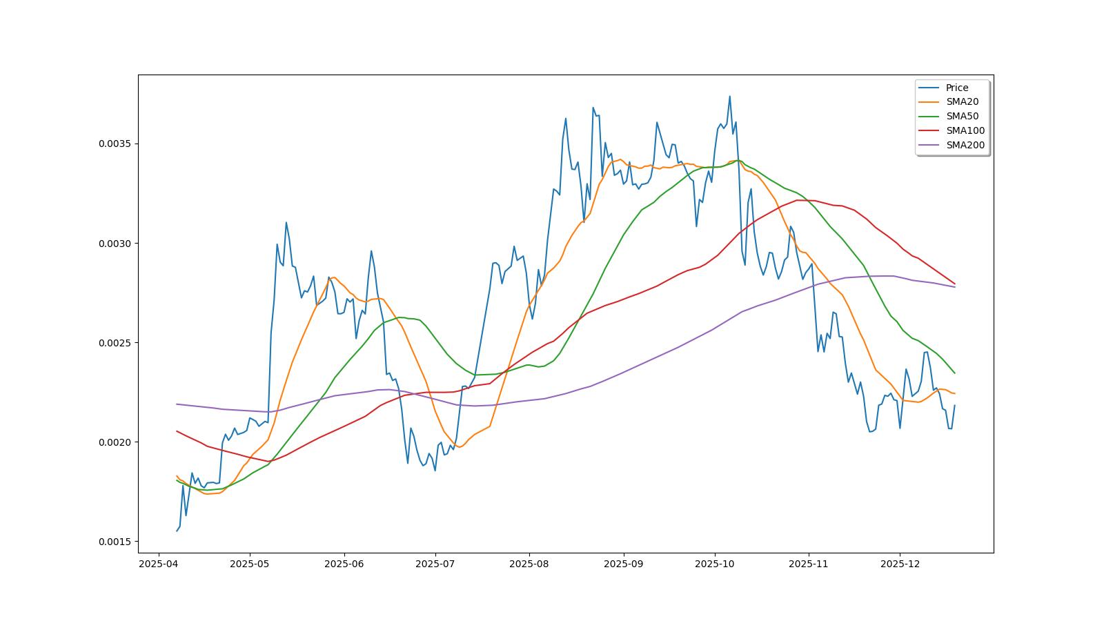 WLITI Simple Moving Averages