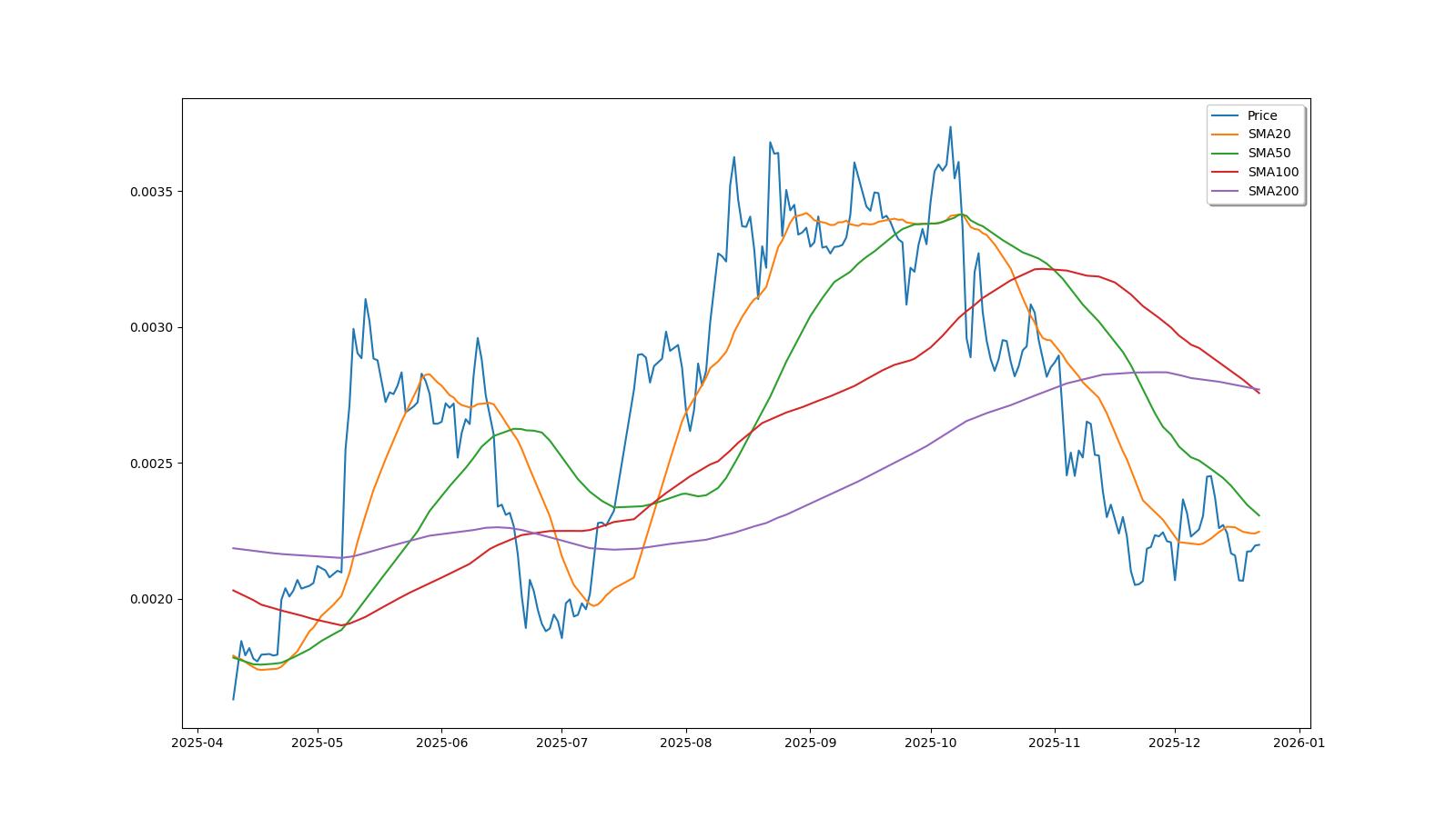 WLITI Simple Moving Averages