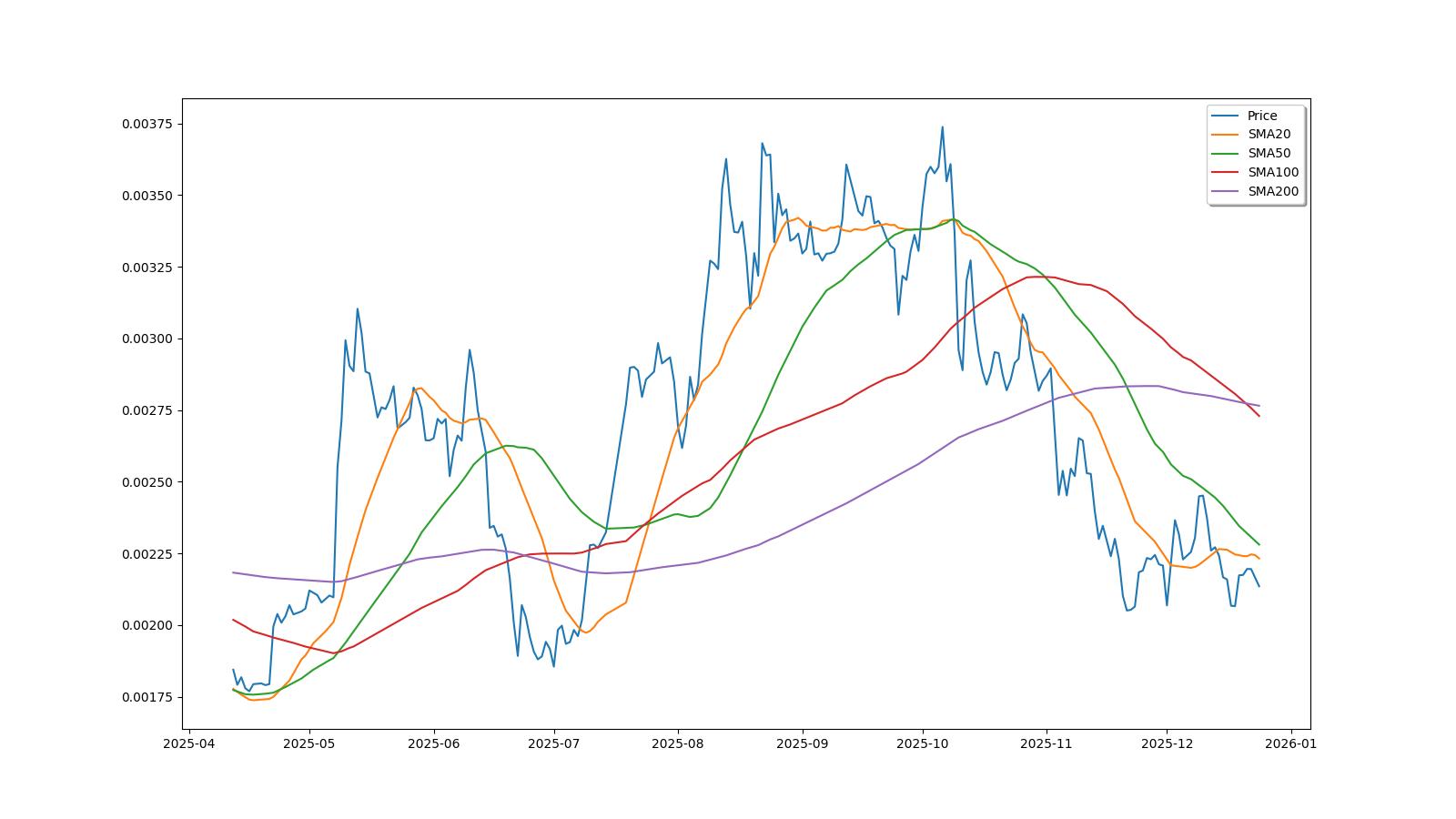 WLITI Simple Moving Averages