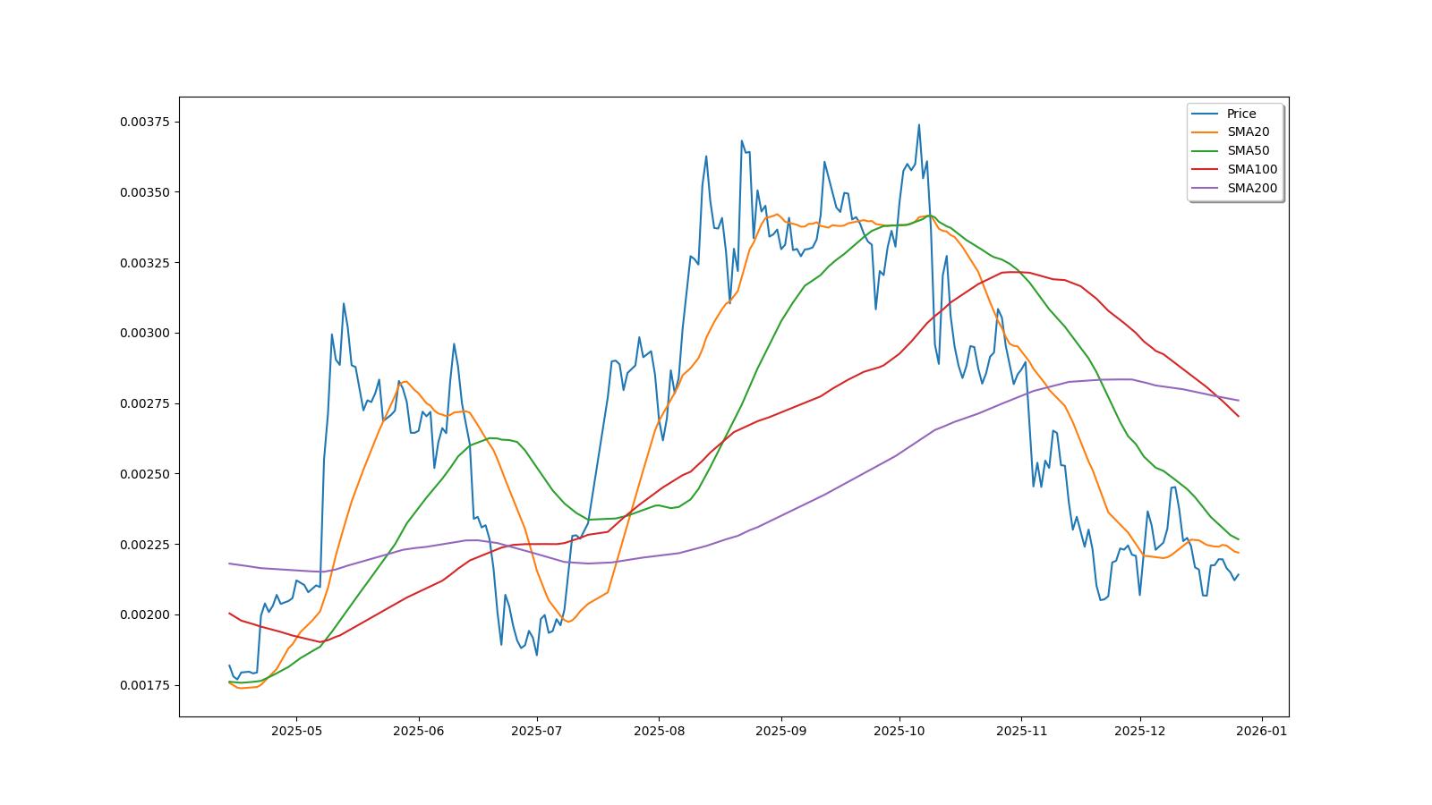 WLITI Simple Moving Averages