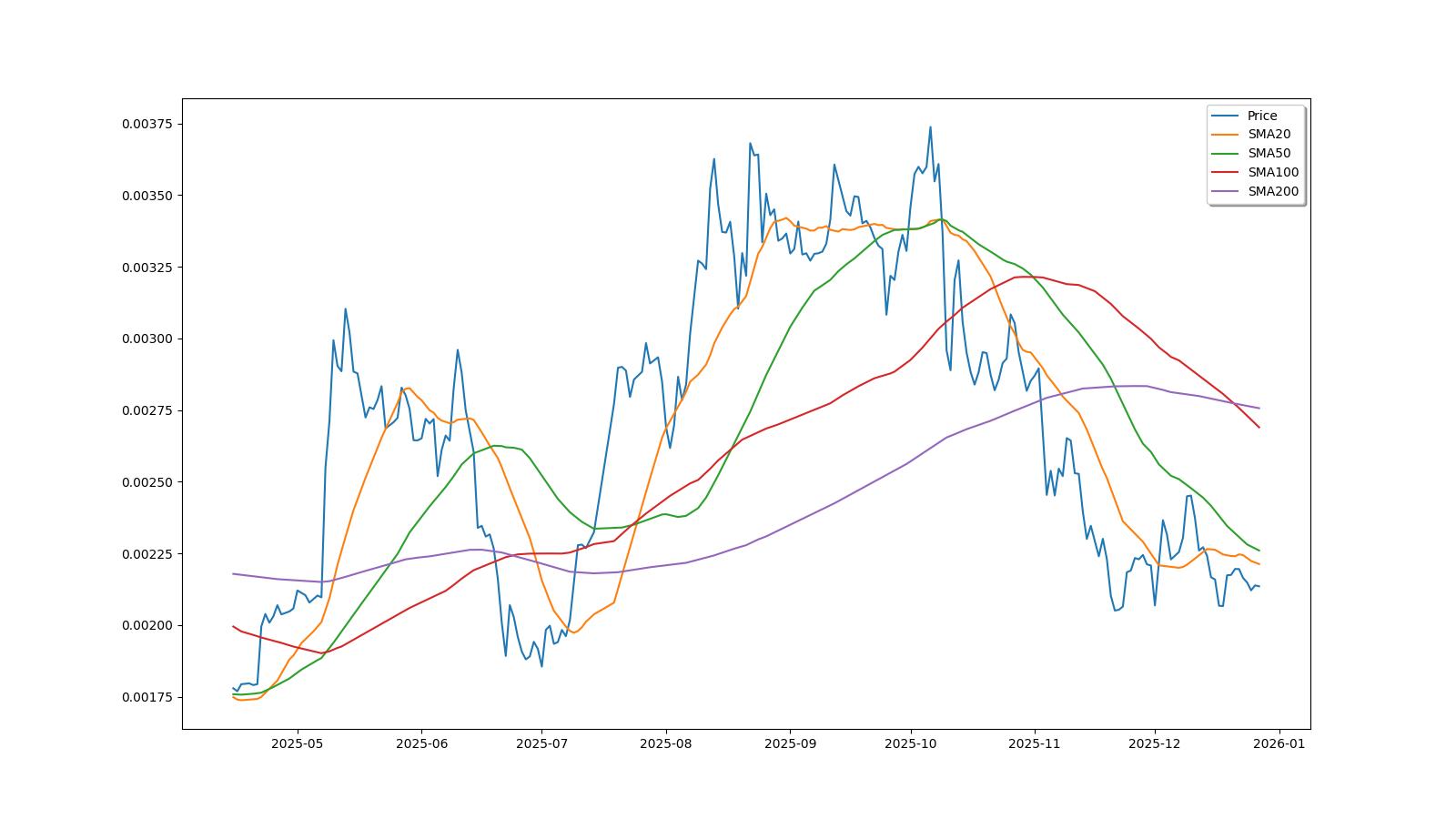 WLITI Simple Moving Averages