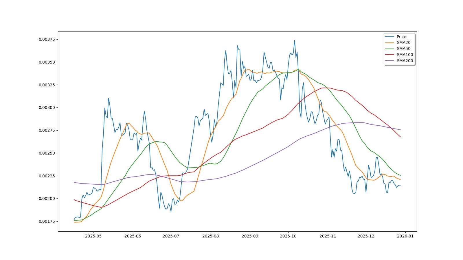 WLITI Simple Moving Averages
