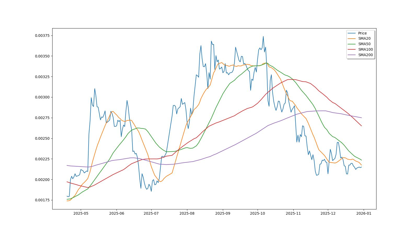 WLITI Simple Moving Averages