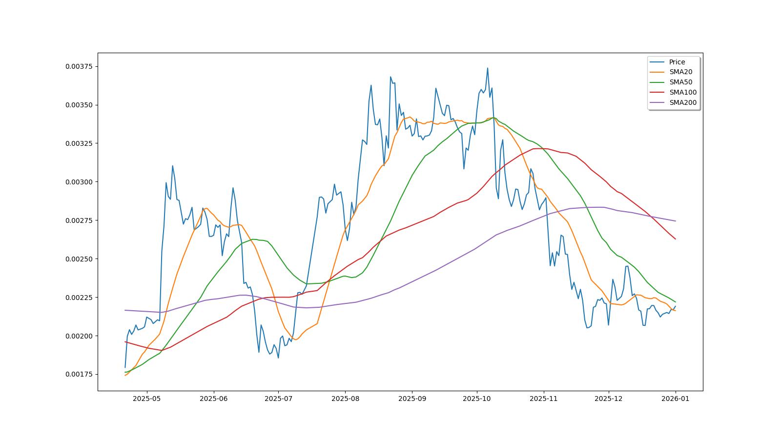 WLITI Simple Moving Averages