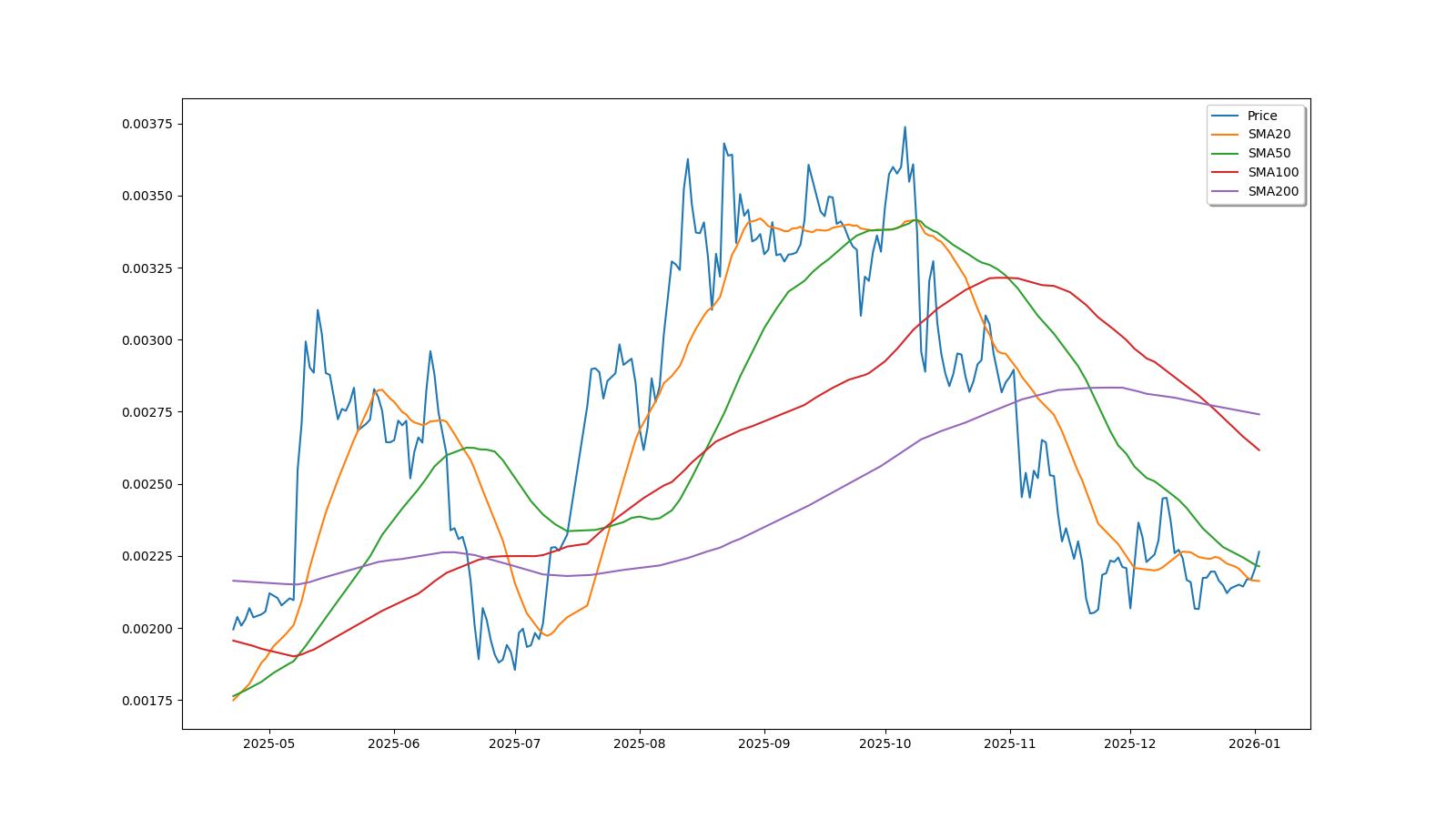WLITI Simple Moving Averages