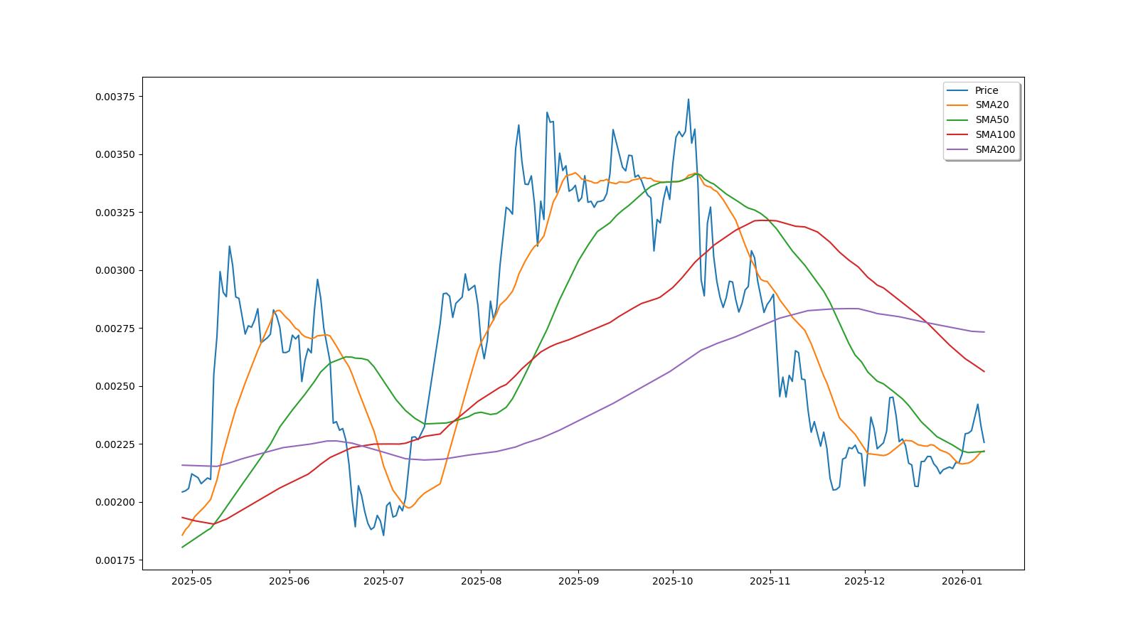 WLITI Simple Moving Averages