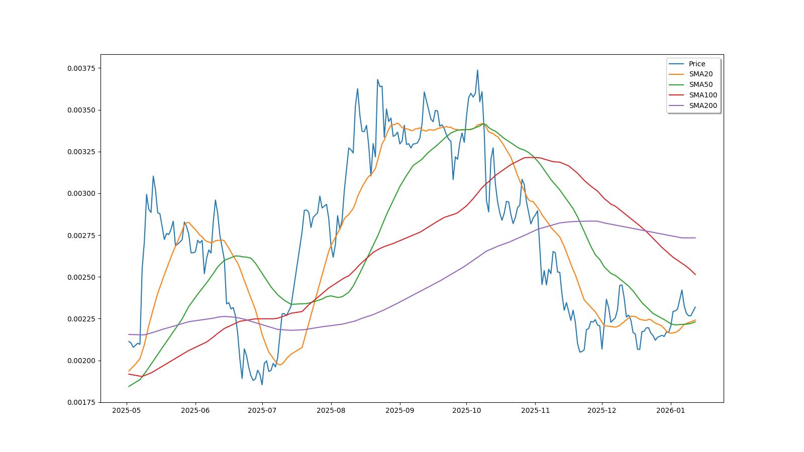 WLITI Simple Moving Averages