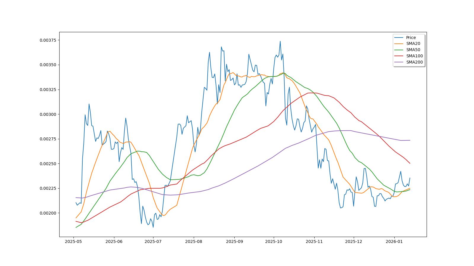 WLITI Simple Moving Averages