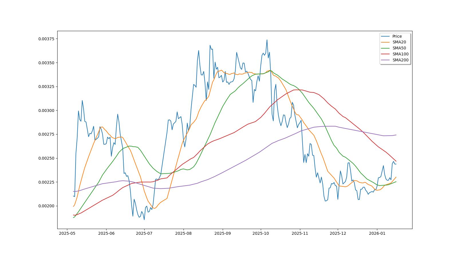 WLITI Simple Moving Averages