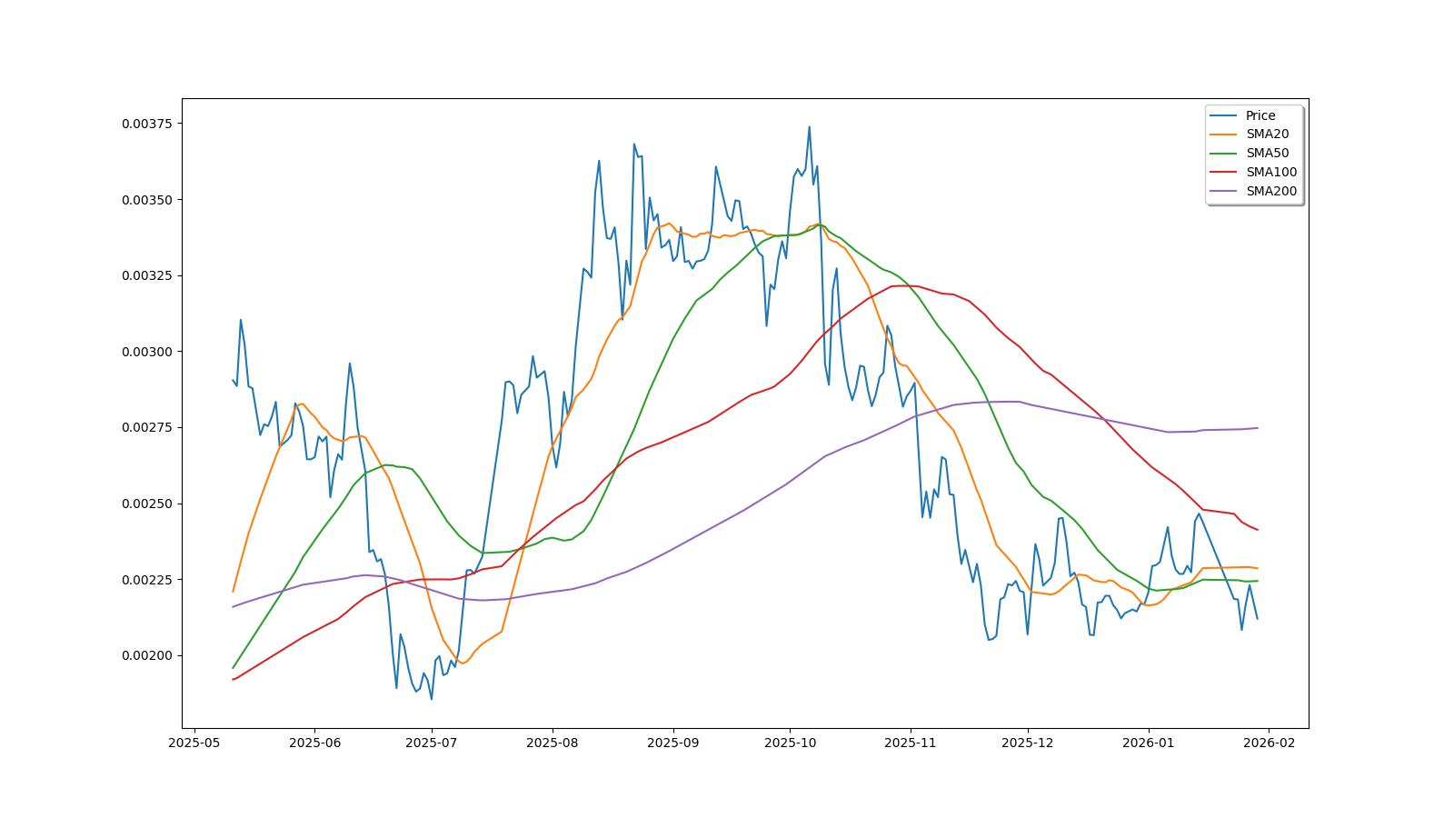 WLITI Simple Moving Averages