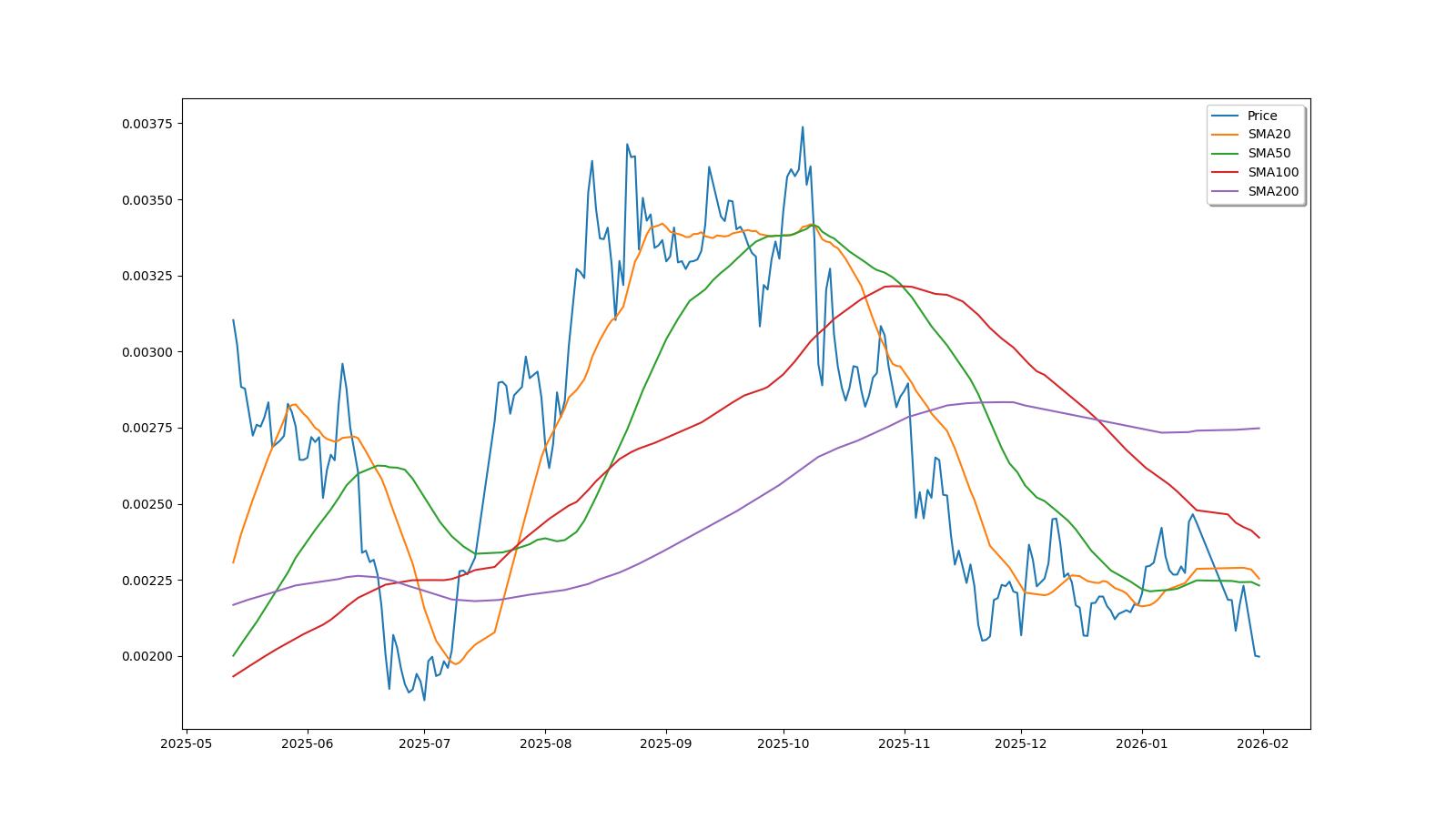 WLITI Simple Moving Averages