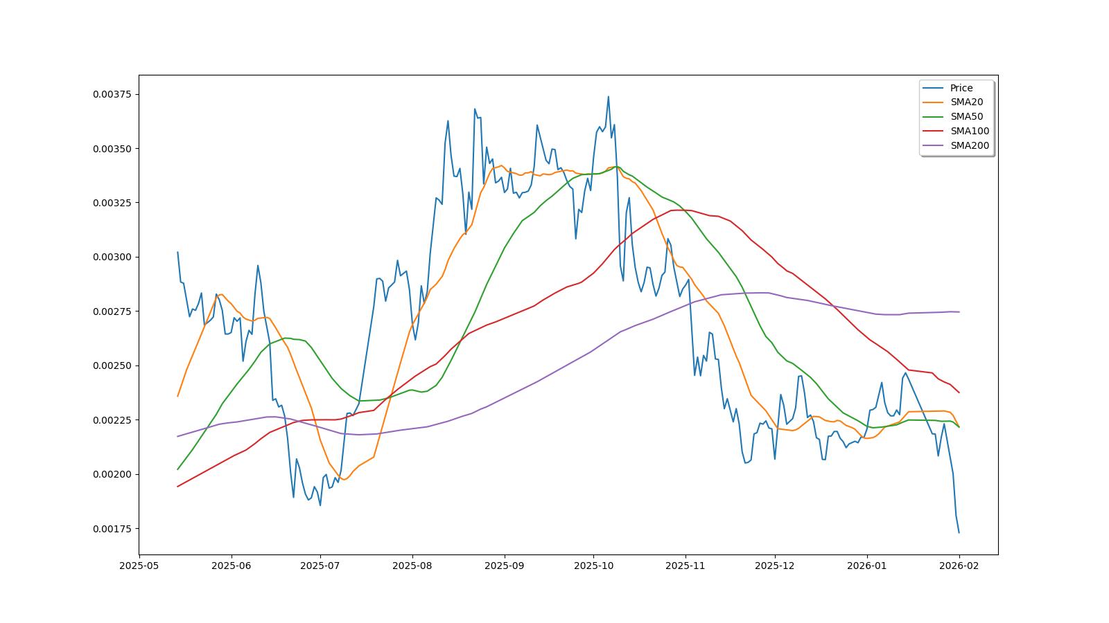WLITI Simple Moving Averages