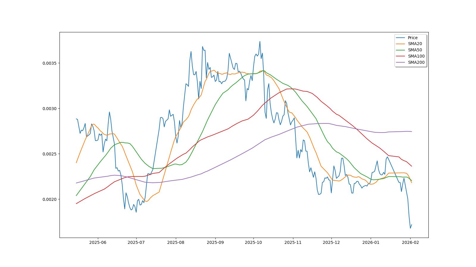 WLITI Simple Moving Averages