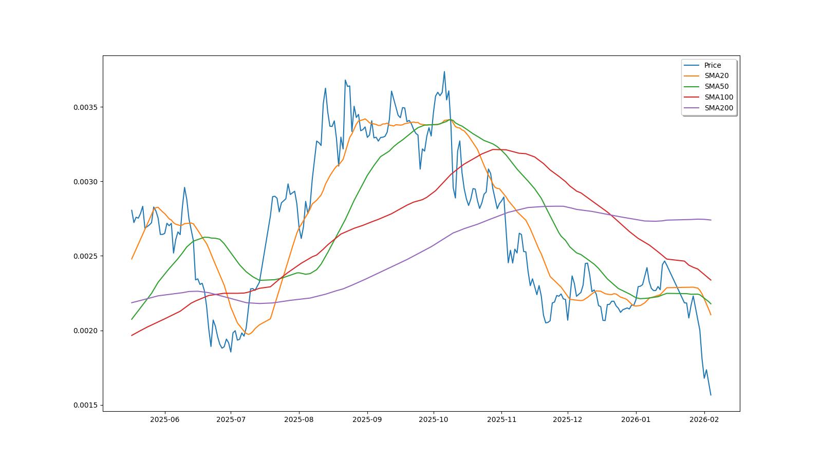 WLITI Simple Moving Averages