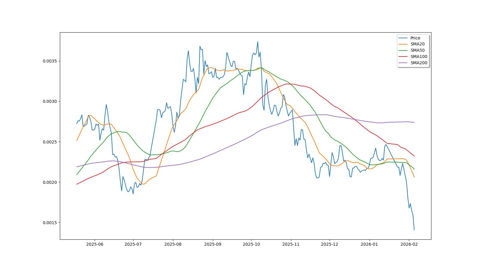WLITI Simple Moving Averages