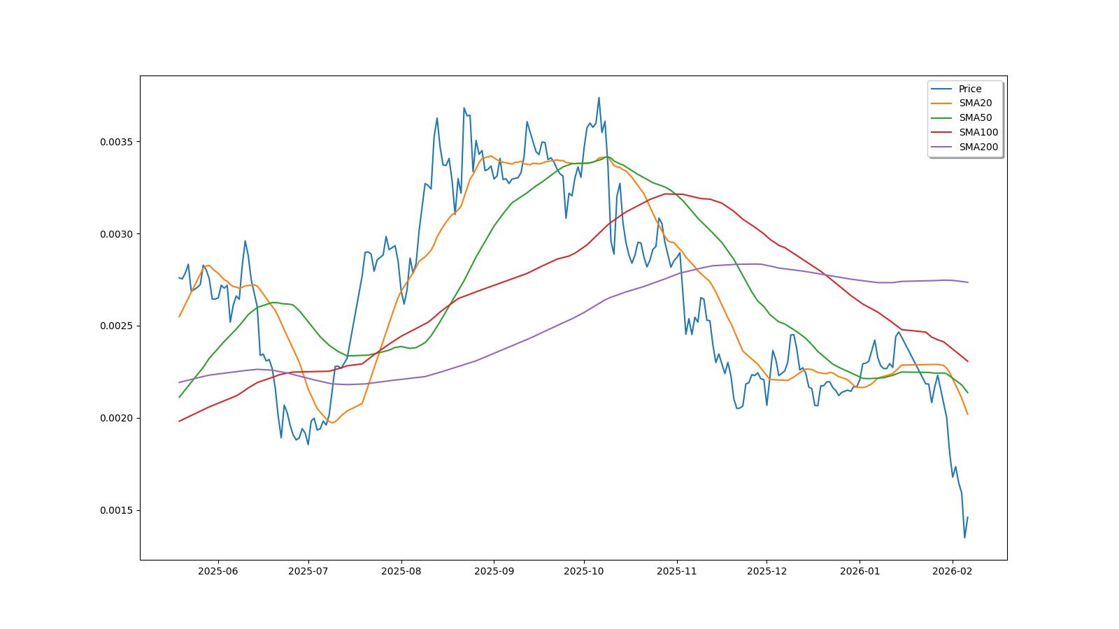 WLITI Simple Moving Averages
