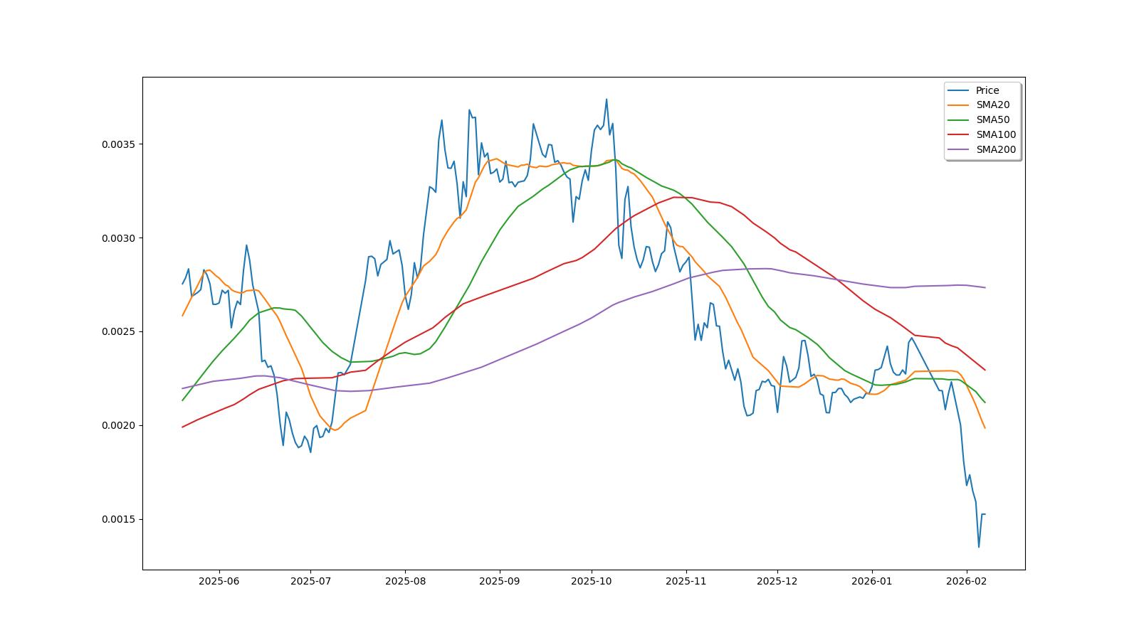 WLITI Simple Moving Averages