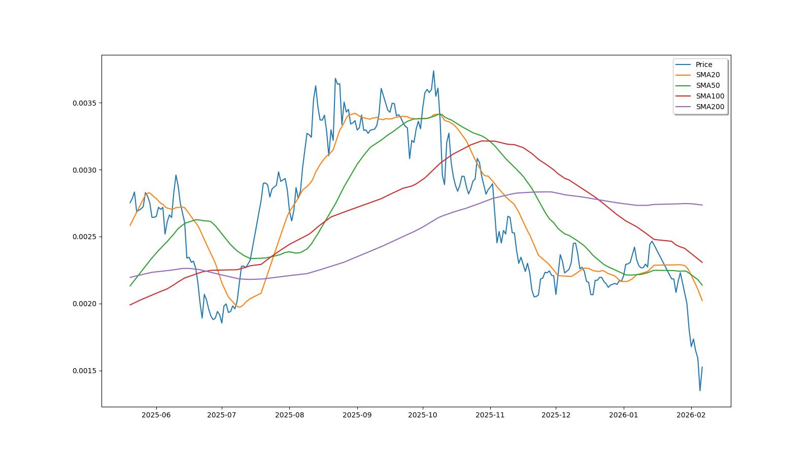 WLITI Simple Moving Averages