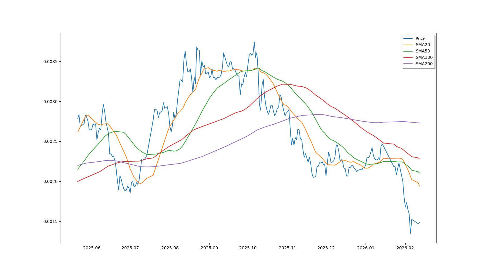 WLITI Simple Moving Averages