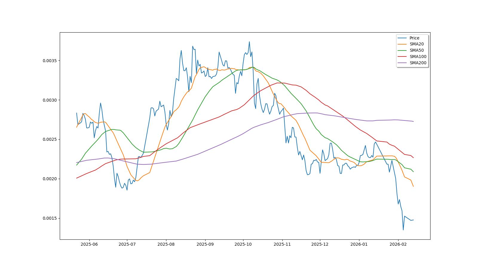 WLITI Simple Moving Averages