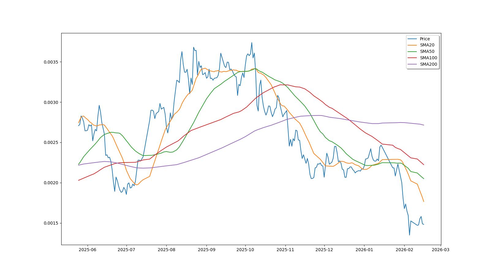 WLITI Simple Moving Averages