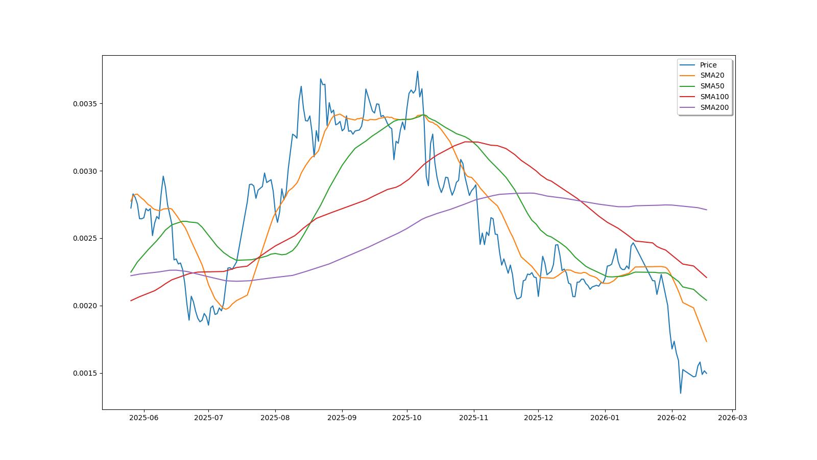 WLITI Simple Moving Averages
