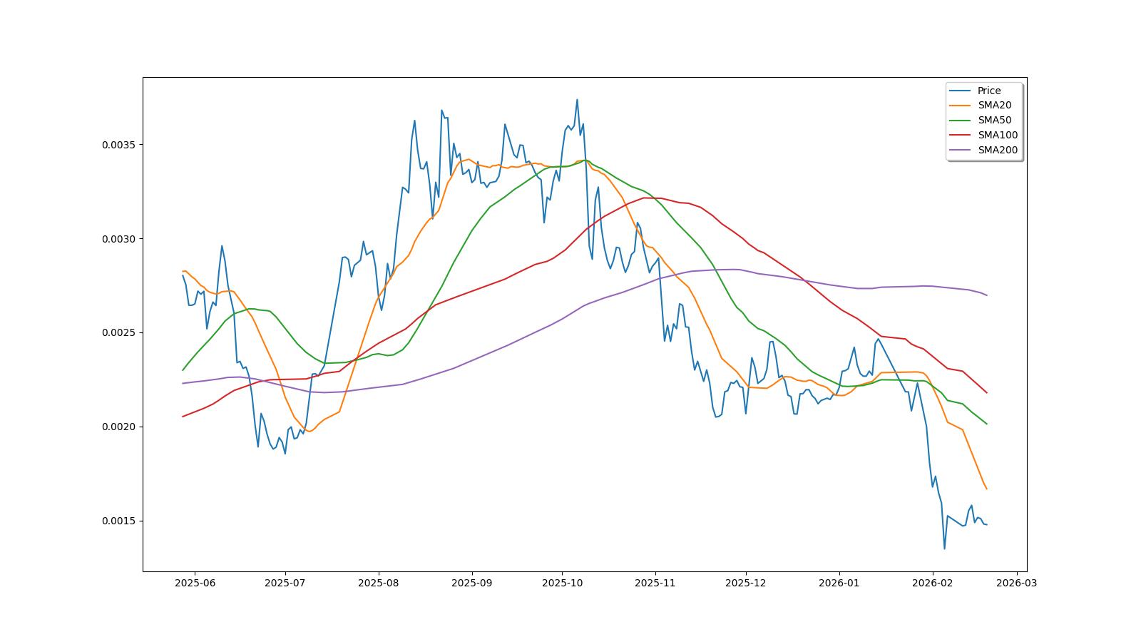 WLITI Simple Moving Averages