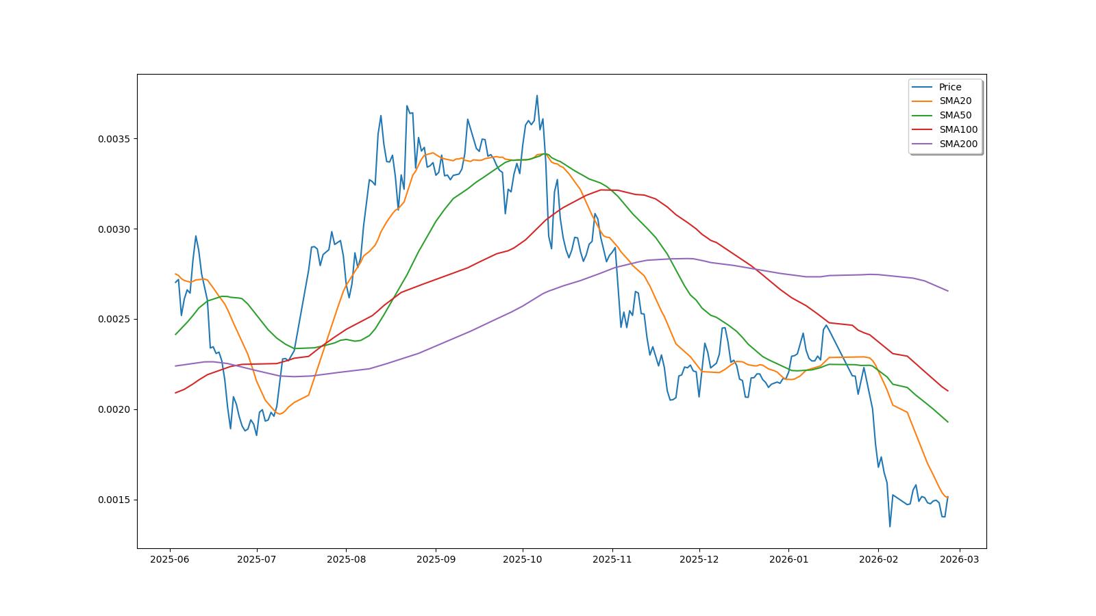 WLITI Simple Moving Averages