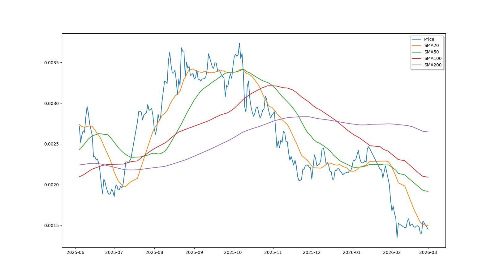 WLITI Simple Moving Averages
